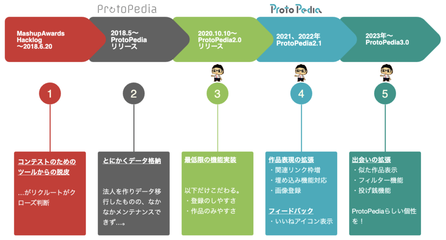 ProtoPediaの「今まで」と「これから」 - ブログ｜一般社団法人MA