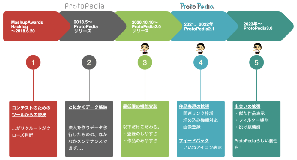 ProtoPediaの「今まで」と「これから」 - ブログ｜一般社団法人MA