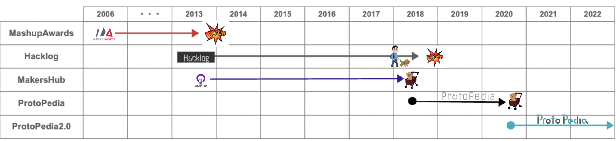 ProtoPediaの「今まで」と「これから」 - ブログ｜一般社団法人MA